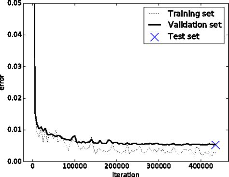 Deep HiTS Rotation Invariant Convolutional Neural Network For Transient Detection Paper And Code