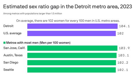 Chart Du Jour The Female Majority Axios Detroit