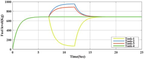 Fuel Management Test With The Anfis Controller Download Scientific
