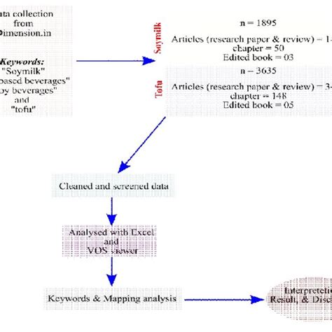 Schematic Representation Of Chosen Methodology For Bibliometric Download Scientific Diagram
