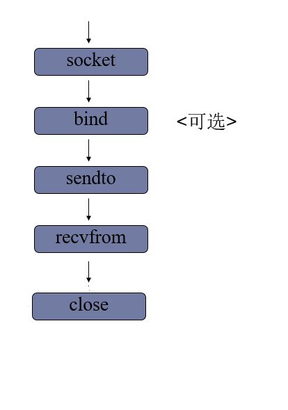 Python网络编程—socket套接字编程（udp） Maplethefox 博客园