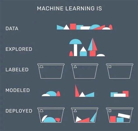 Shrey Jain On Linkedin Machinelearning Datascience Overview