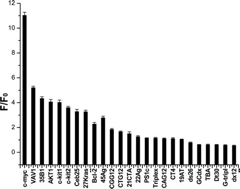 Selective Recognition Of C Myc Promoter G Quadruplex And Down Regulation Of Oncogene C Myc