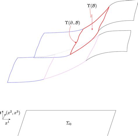 Rough Foliations And The Singular Boundary From [1] Depicted In Download Scientific Diagram