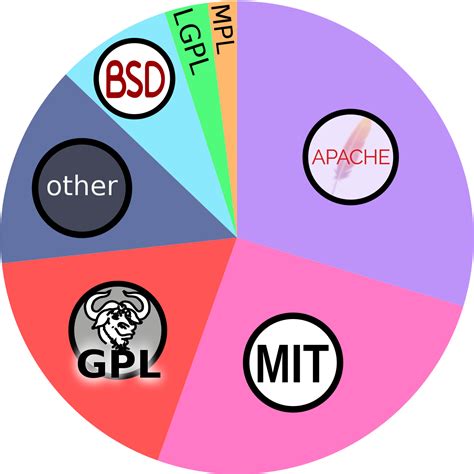 오픈소스 라이선스의 종류