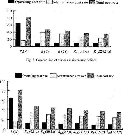 Figure 3 From Optimal Maintenance Policy For A Markovian System Under Periodic Inspection