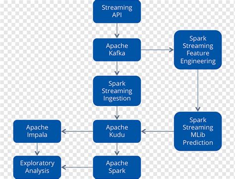 Apache Kudu Apache Impala Apache Spark Apache Hadoop Apache Kafka