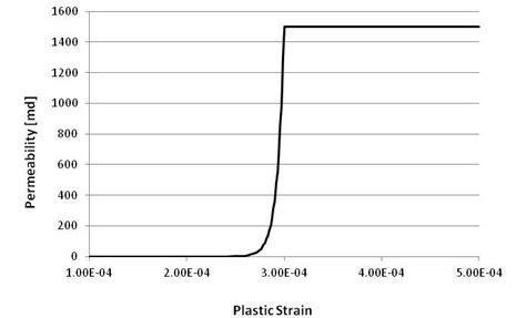 Permeability As A Function Of Plastic Strain Download Scientific Diagram