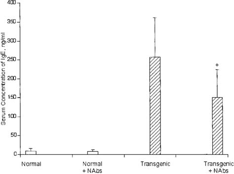 Suppression Of Elevated Serum Concentration Of Ige In Naı¨venaı¨ve