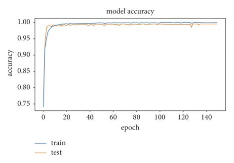 The Accuracy Curve Of The Model The Train Accuracy Curve Increased Download Scientific Diagram