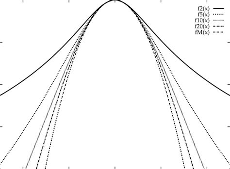 A Plot Of Kappa Distributions For Several Values Of Kappa The
