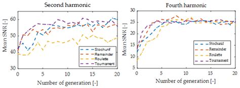 Time Efficient Snr Optimization Of Wms Based Gas Sensor Using A Genetic Algorithm