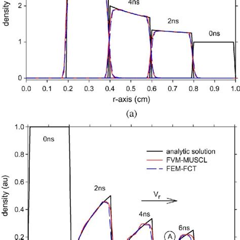 A Radial Density Solution Given By The Fvm Muscl And Fem Fct