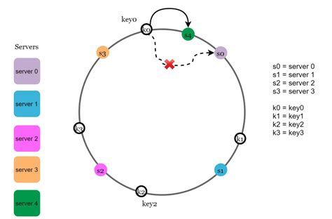 一致性哈希（consistent hashing）：分布式架构的核心组件 什么是分布式系统中的一致性哈希 csdn博客