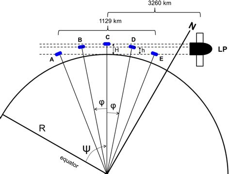 The Diagram For Observations Of A Limb Sensor Showing The Relationship Download Scientific