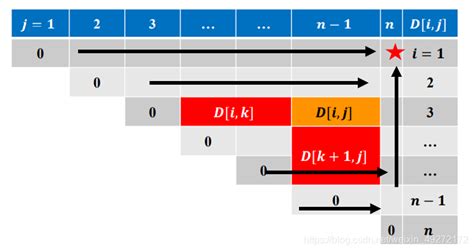 教你一文破解连续区间分割问题：手撕矩阵链乘法与戳气球难题矩阵链式相乘问题分割怎么做 Csdn博客