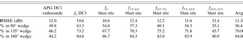 Table 2 From The Operational Mesogamma Scale Analysis And Forecast System Of The U S Army Test