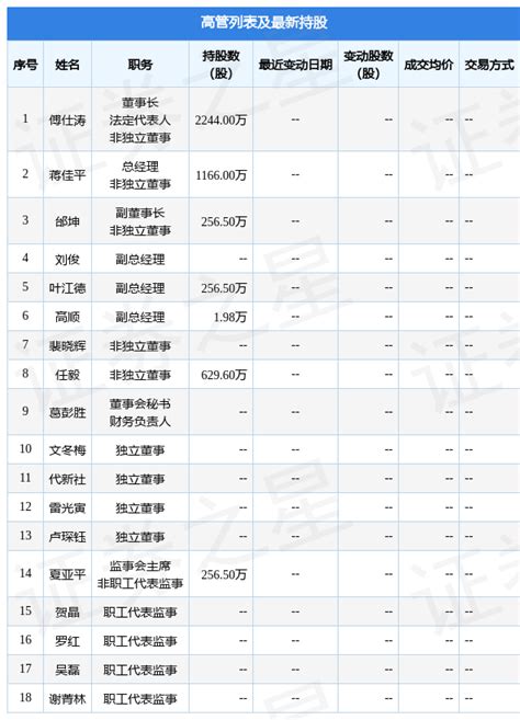 科威尔：5月4日蔡振鸿减持公司股份合计10000股股票频道证券之星