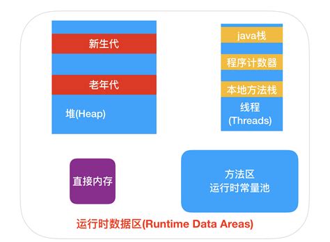 Java内存五大区超详细jvm虚拟机内存区域详解 Csdn博客