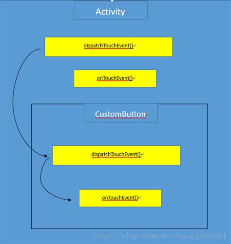 Android 中touch（触屏）事件传递机制android Touchscreen报点原理 Csdn博客