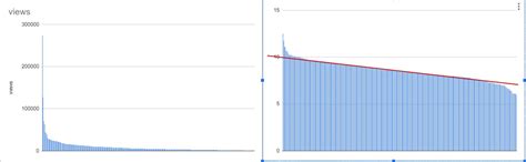 mathematical statistics applying tangent lines to log scaled data for