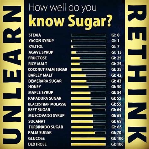Shelly 🇬🇧 On Twitter And Then Theres Maltodextrin Which Has A Gi Of