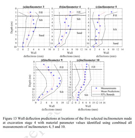 Shows The Averaged Standard Deviations Of Wall Deflection Predictions