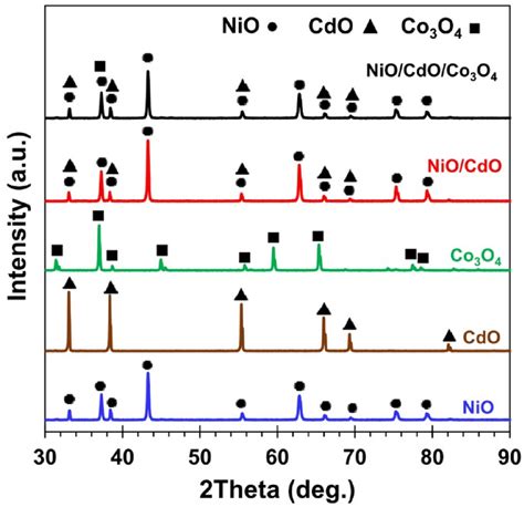 Xrd Patterns Of All Samples After Calcination Download Scientific Diagram