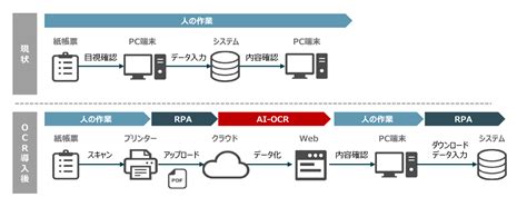 手書きai Ocr 紙帳票・faxのデジタルデータ化が可能
