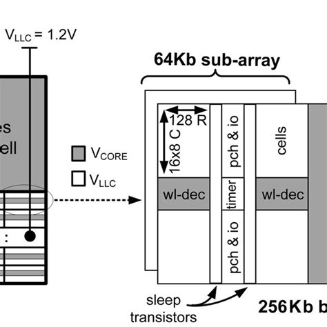 Dual V Processor And 256 Kb Sram Building Block Download Scientific