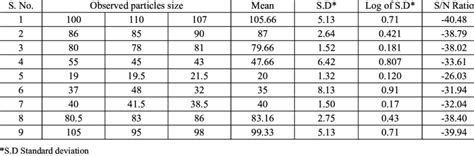 Experimental Data Optimization Of Particle Size Download Table