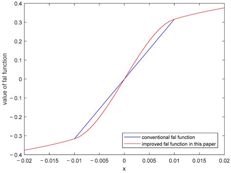 Rapid Tracking Satellite Servo Control For Three Axis Satcom On The Move Antenna