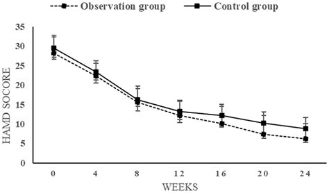 Comparison Of Hamd Scores Between Observation And Control Groups During
