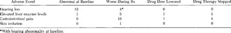 Adverse Events In 45 Patients Treated With Clarithromycin Alone Or In