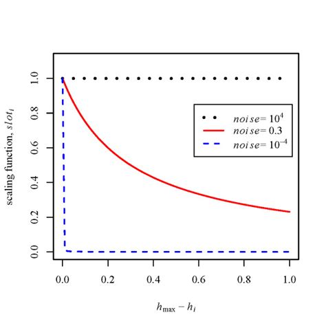 scaling function for weighted stochastic backtracking the curves by