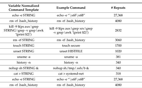 Table 9 From Intelligent Threat Detection—ai Driven Analysis Of Honeypot Data To Counter Cyber