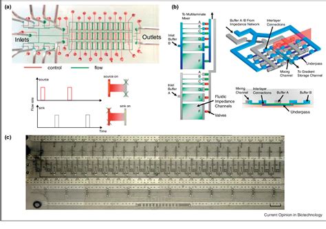 Figure 1 From Recent Developments In Microfluidic Large Scale Integration Semantic Scholar
