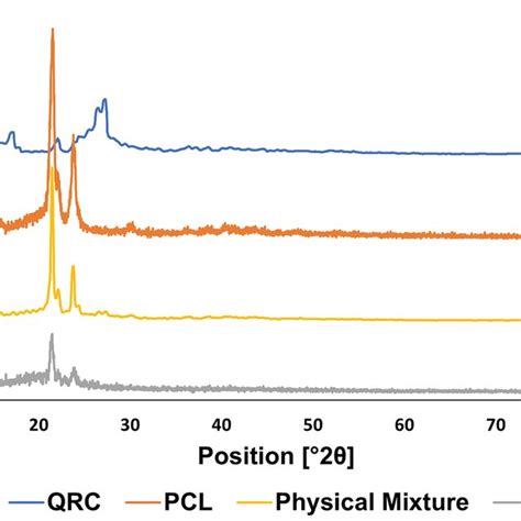 Xrd Charts Of Qrc Pcl Physical Mixture And F3 Download Scientific Diagram