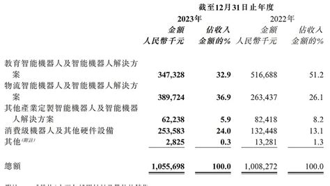 优必选上市后首份财报：年营收106亿 经调整亏损817亿 雷递网 雷建平 3月29日 优必选 （9880hk）今日发布上市以来首份财报