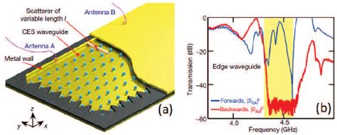 Color Online A Schematic Of The Waveguide Composed Of An Interface Download Scientific