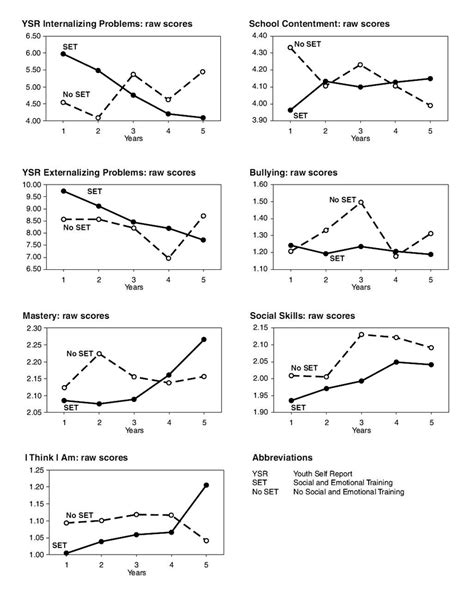 Relations Between Duration Of SET No SET And The Outcome Variables From Download Scientific
