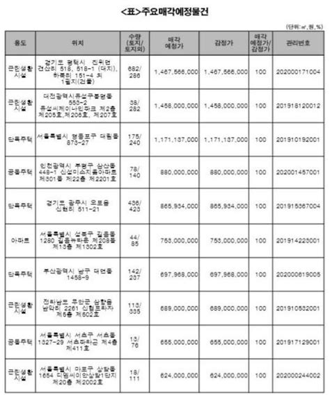 캠코 1802억원 규모 압류자산 공매 아주경제