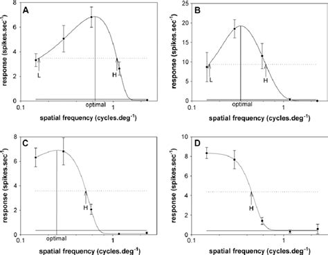 Examples Of Spatial Frequency Selectivity Of DM Cells A B Neurons Download Scientific