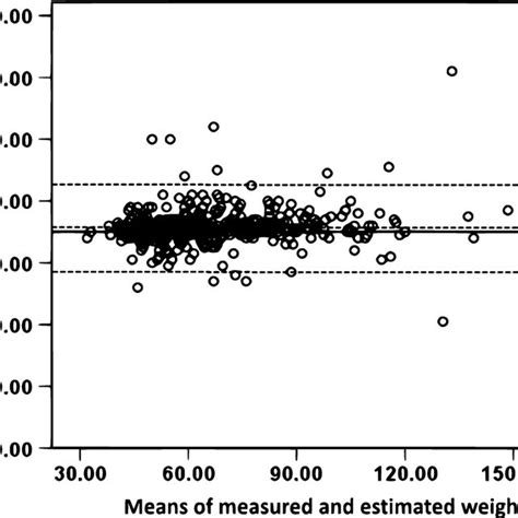 Bland And Altman Levels Of Agreement Plot For The Measured And Download Scientific Diagram