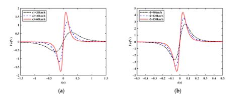 Simulation Output Waveforms At Different Velocities A Velocity At 20 Download Scientific
