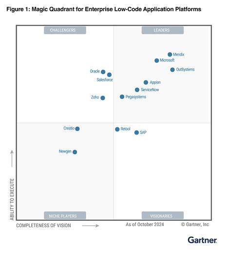 Gartner® Magic Quadrant™ For Enterprise Low Code Application Platforms Lcap 2024 Pega