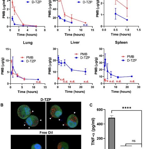 D Tzp Reduces The Mortality Of Mice With Lps Induced Sepsis