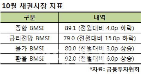 대내외 불확실성 지속10월 채권시장 심리 악화