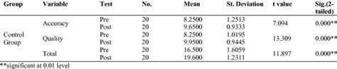 Paired T Test Results For Control Group Differences Between Pre And