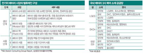 펄펄 끓는 2차전지성장성 문제없나